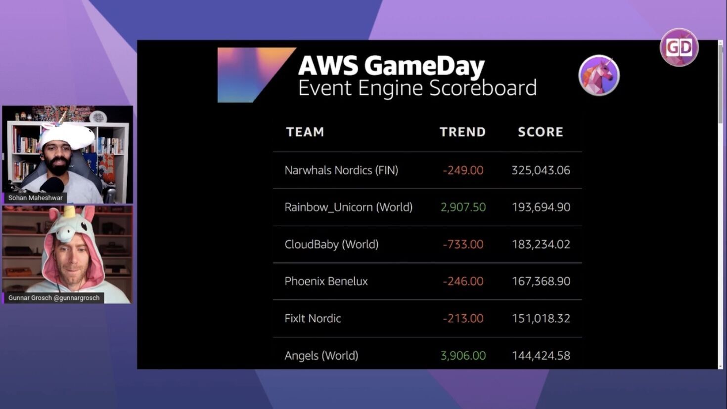 4th at the AWS GameDay Nordics vs Benelux – Robert Garcia Ventura