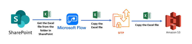 Upload data automatically to Amazon S3 from Outlook – Robert Garcia Ventura
